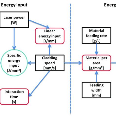 Laser Cladding Process Parameters And Their Relationship To Each Other Download Scientific