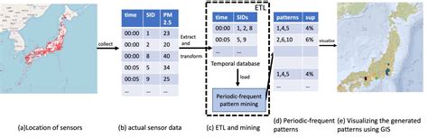 Temporal Data Towards Data Science