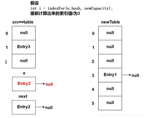 如何完美解答面试问题——hashmap的扩容机制（jdk1 7） hashmap扩容机制面试 csdn博客