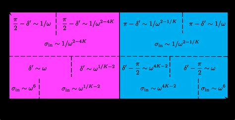 High And Low Frequency Asymptotes Of δ ′ ω And σinω In The Scaling Download Scientific