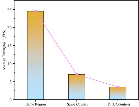 throughput of query with nodes in different locations download