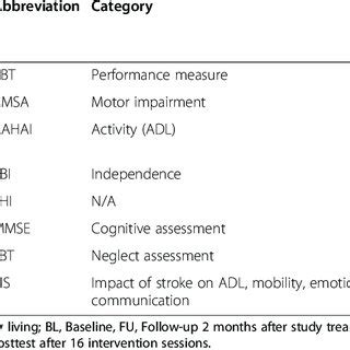 Overview Of Outcome Measures A Download Scientific Diagram