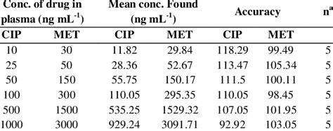 Summary Of Ciprofloxacin And Metronidazole Calibration Standards In Download Scientific Diagram