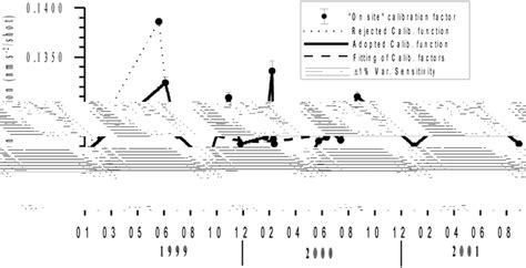 Calibration Functions Dotted And Continuous Lines Interpolating The Download Scientific