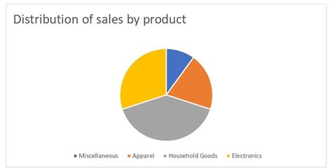 How To Interpret A Chart Sample Of Pie Chart Your All Notes