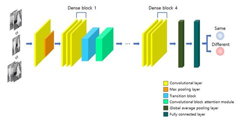 Architecture Of Attention Guided Densenet Download Scientific Diagram