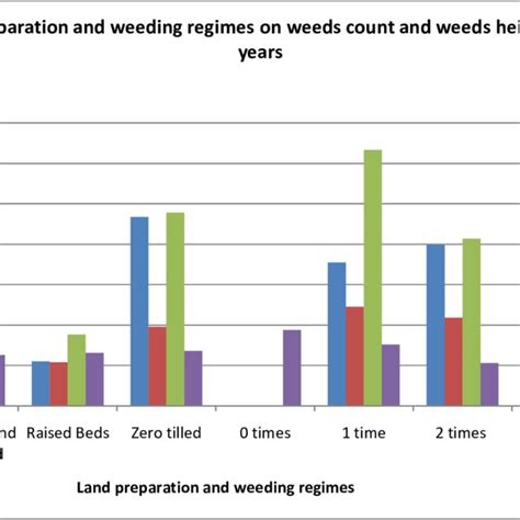 The Effects Of Land Preparation And Weeding Regime On Weed Count And Download Scientific
