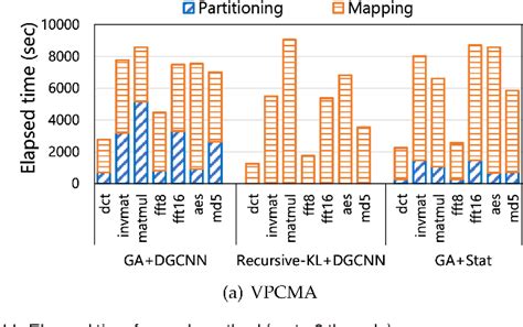 Figure 1 From Mapping Aware Kernel Partitioning Method For Cgras Assisted By Deep Learning
