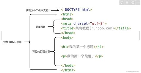 Html基础知识个人学习 Csdn博客