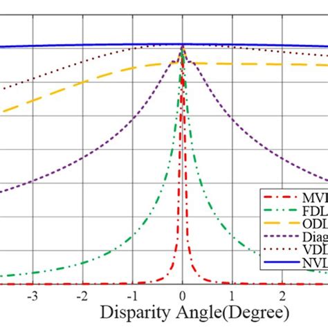 Sinr Comparison Of Mvdr Fdl 8 Odl 4 Diagonal Loading 9 Vdl