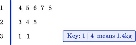 Stem And Leaf Plot Math Steps Examples Questions