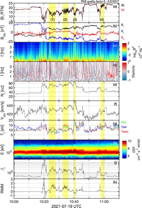 Mirror Modes Mms Observed On 19 July 2021 Plotted In Panels A And