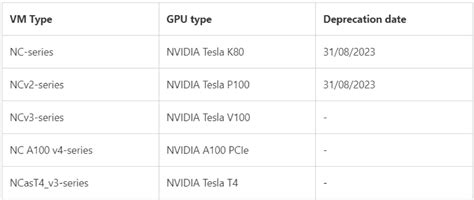 azure gpu best gpu optimized vms and optimization best practices