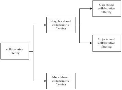 Basic Classification Of Collaborative Filtering Download Scientific