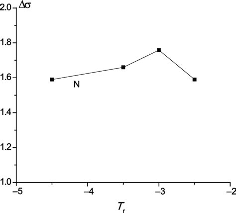 Dependence Of The Anisotropy Of Specific Electrical Conductivity Δσ Download Scientific