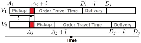 The Pickup Constraint Is Violated When There Is A Loading Bay Usage