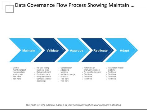 Data Governance Flow Process Showing Maintain Validate And Approval Powerpoint Slide Templates