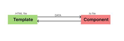 Data Binding In Angular Everything You Need To Know