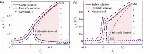 The Comparison Of Steady State Responses Calculated By Multiple Time