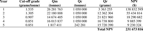 Results Of Cut Off Grade Policy As Reported From Cut Off Optimiser Ver