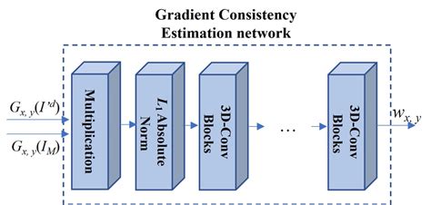 The Proposed Spectral Downsample Network A And Gradient Consistency