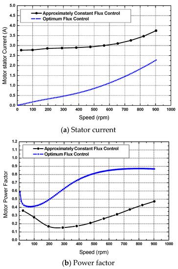 Mathematics Free Full Text Optimal Performance Of Photovoltaic Powered Water Pumping System