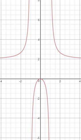 Curve Sketching In Calculus Steps Examples Study