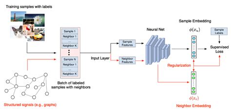 Neural Structured Learning Adversarial Regularization Artofit