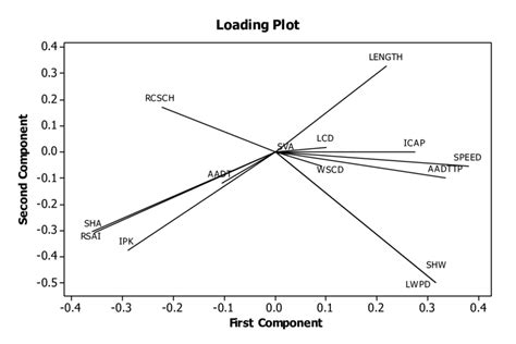 Loading Plot Of Variables Download Scientific Diagram