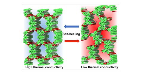 Thermally Conductive Self Healing Nanoporous Materials Based On