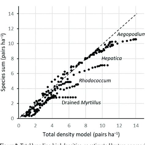 Comparative Rank Abundance Curves For Breeding Bird Assemblages In Download Scientific Diagram
