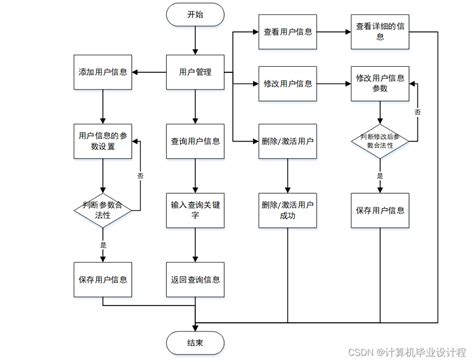 附源码 Ssm计算机毕业设计大学新生军训管理系统java军训管理系统的dfd图 Csdn博客