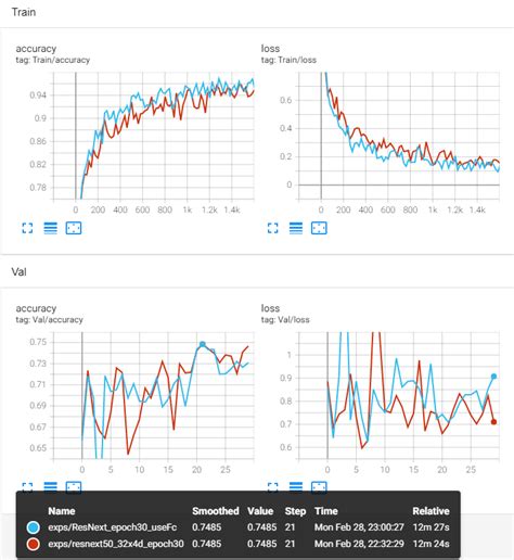 모델 성능 비교 Issue ChoiHongrok Boostcamp AI Tech image classification GitHub
