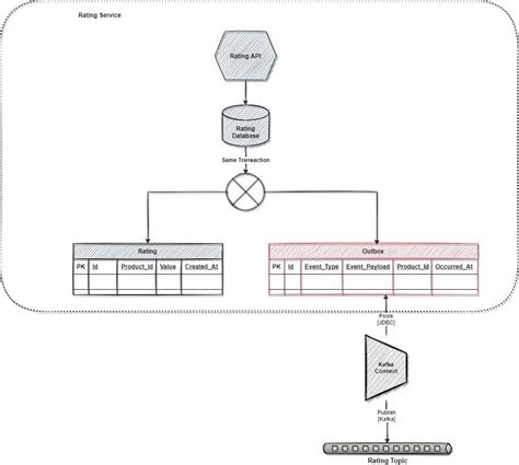 smart patterns of decoupling with kafka connect — part 2 cloudage io