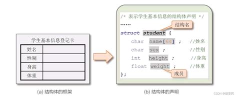 c语言 入门 语法 结构体 十三 结构体的优点 csdn博客