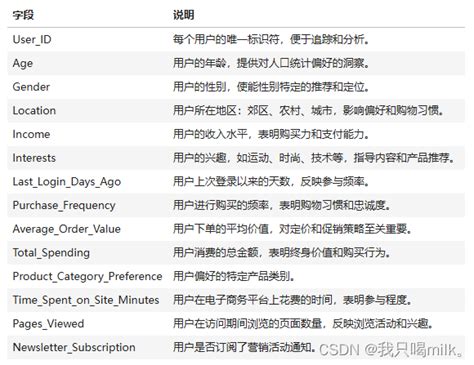 Python实战06：电商用户行为分析与聚类python电子商城客户聚类分析 Csdn博客