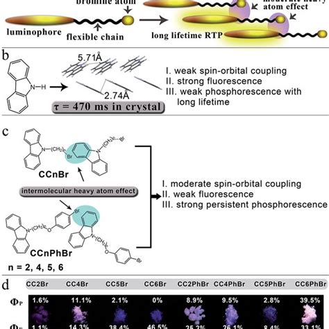 A Molecular Design Principle The Luminophore And Heavy Atom Group Download Scientific