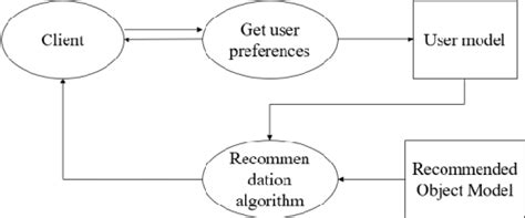 Figure 3 From Information Personalized Recommendation Algorithm Of