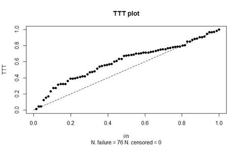 Scaled Ttt Plot Of The First Data Set Download Scientific Diagram