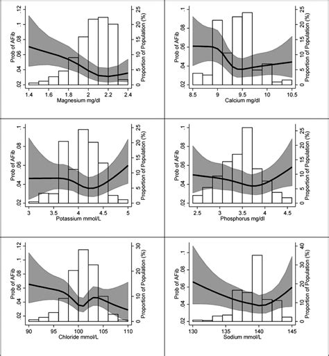 Circulating Electrolytes And The Prevalence Of Atrial Fibrillation And