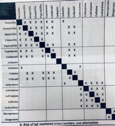 Abx Chart Chart Allergies