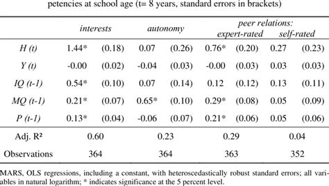 The Partial Elasticity Of Preschool Abilities And Home Resources For