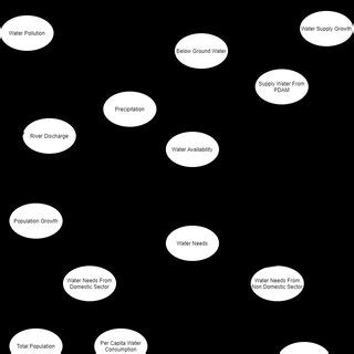 Causal Loop Diagram Of Model Prediction Of Water Needs And Availability Download Scientific