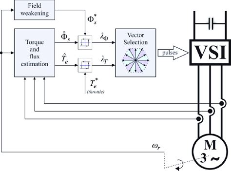 general block diagram of the direct torque control dtc download