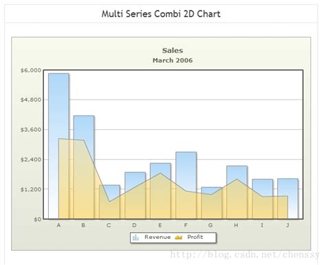 fusioncharts简单教程（一） 建立第一个fusioncharts图形 fusioncharts 教程 csdn博客