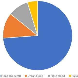 Literatures By Flood Types Download Scientific Diagram