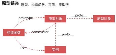 js原型链 web学习之路