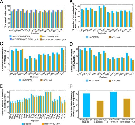 Improvements Of Illumina Short Read And Pacbio Long Read Mappings With Download Scientific