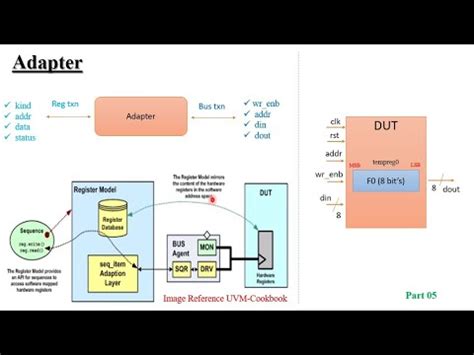 Concept Of An Adapter In RAL W R P T System Verilog Version Of UVM SV UVM RAL VIDEO 05 YouTube