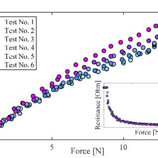 Experimental Setup Of The Force Electrical Resistance Download Scientific Diagram